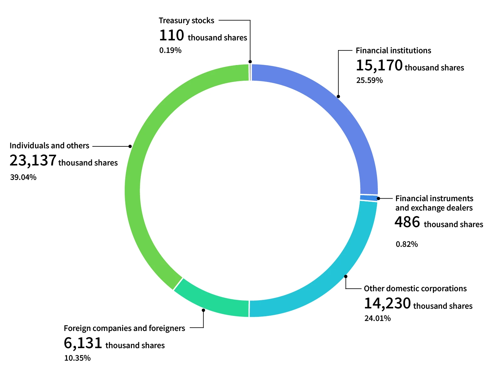 Status of Shares | Stock Information | Investor Relations | YOKOREI Co ...